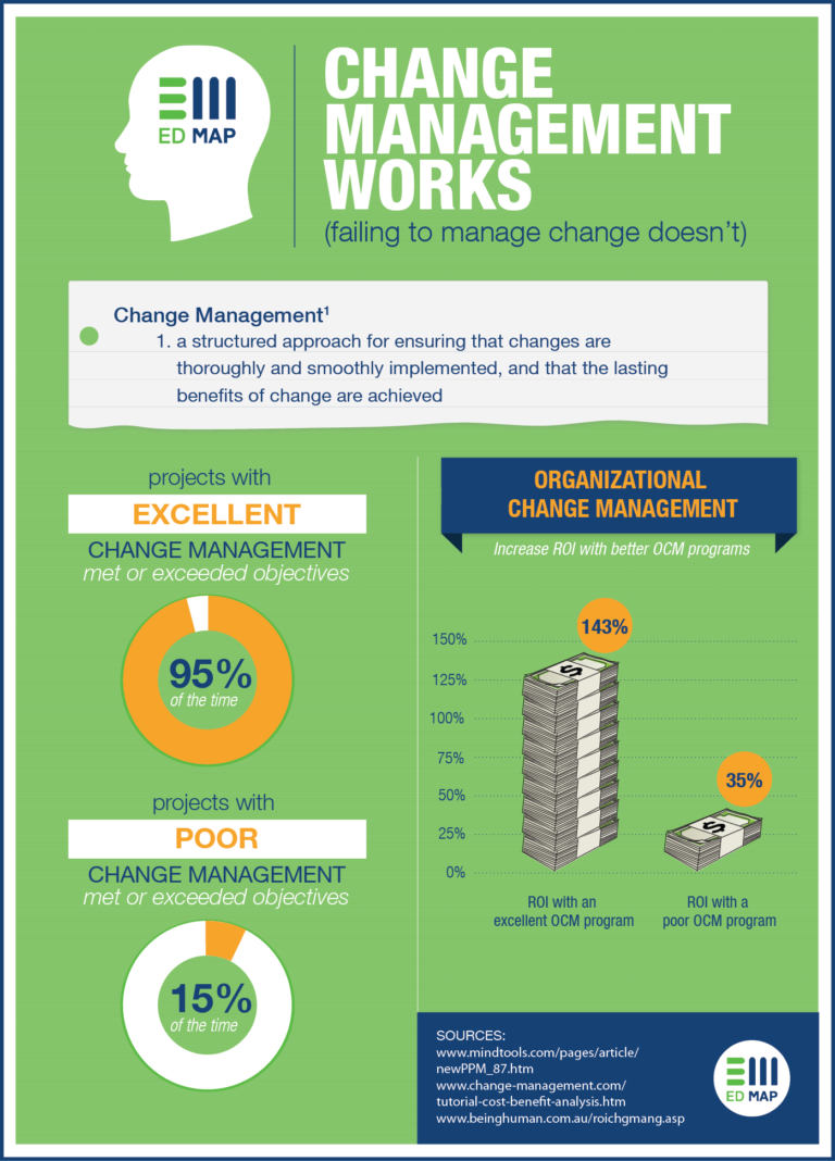 The 10 Best Change Management Activities