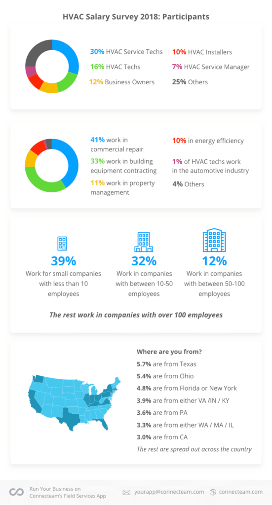 The HVAC-R Industry Salary Survey For 2018 | Connecteam