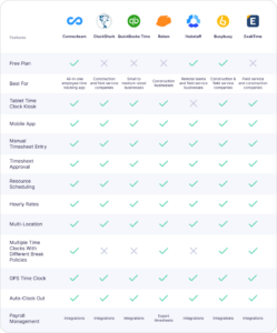 7 Best Construction Time Tracking Software Tools | Connecteam