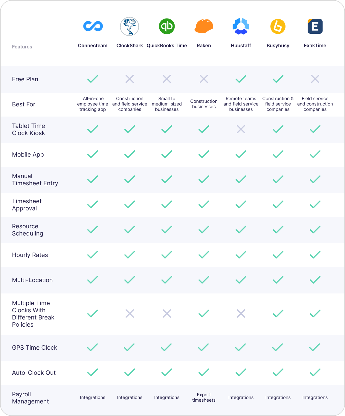 7 Best Construction Time Tracking Software Tools | Connecteam