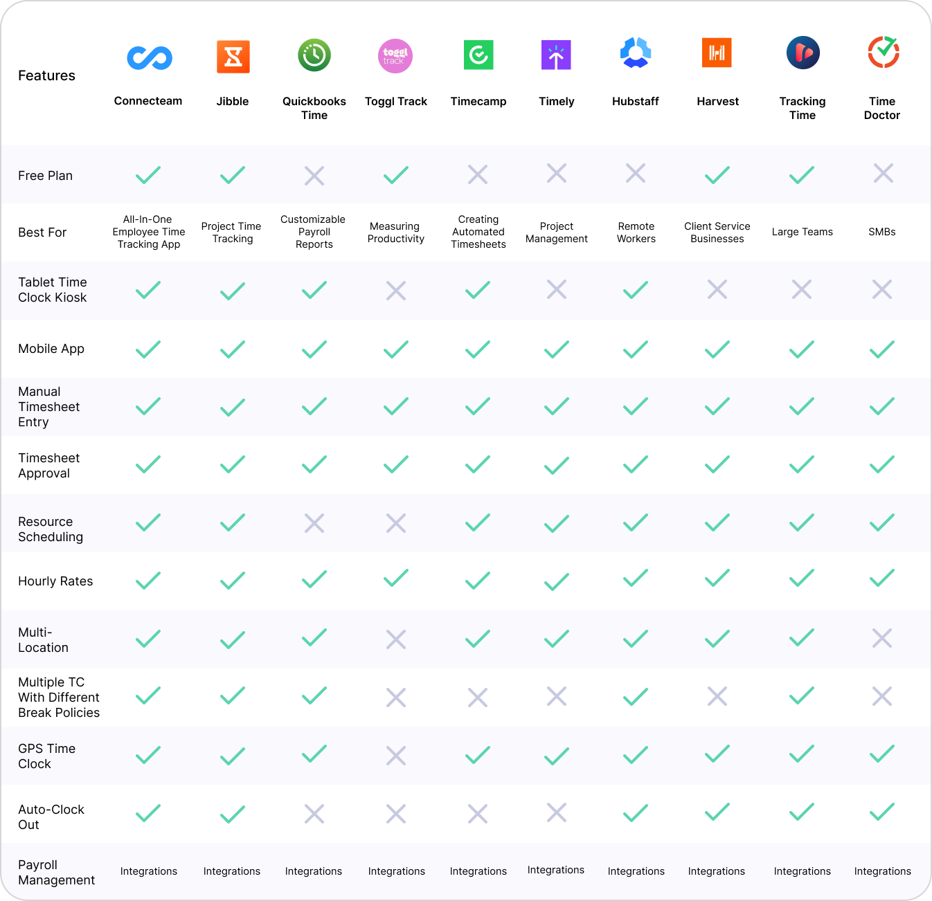 The 8 Best Employee Time Tracking Apps in 2025