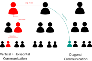What is Diagonal Communication in the Workplace?